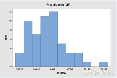 如何使用minitab画简单分布图 知乎