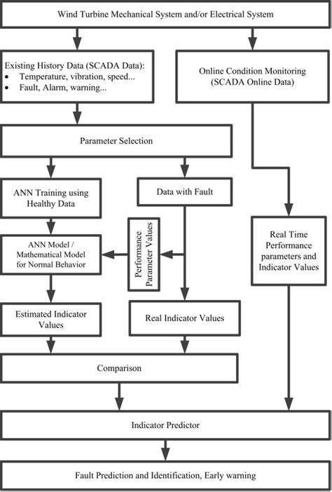 Procedure Of Fault Detection Based On Scada Data Download Scientific Diagram