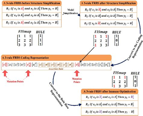 Figure 1 From Multi Objective Fuzzy Rule Based Prediction And
