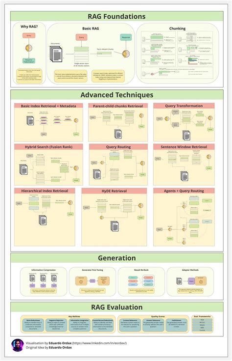 Chai ️ ใครกำลังทำระบบ Rag Retrieval Augmented Generation ต้องไม่พลาดภาพสรุปนี้ 💫 Rag