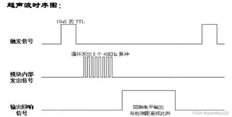 基于fpga的超声波测距 基于 fpga超声波测距系统设计的总结 csdn博客