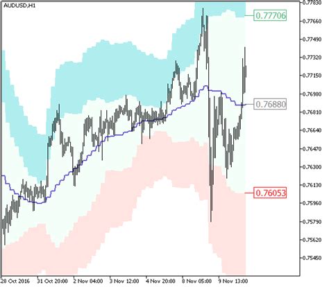 Free Download Of The Xmabbxatrcloudhtf Indicator By Godzilla For Metatrader 5 In The Mql5