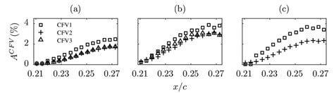 Spatial Evolution Of The Individual Vortices Of Figure 13c D And E