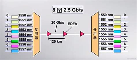 33 多路复用技术 Csdn博客
