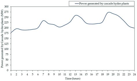 Electricity Generation And Dispatch By Cascade Hydroelectric Plants Download Scientific Diagram