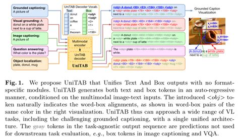 人工智能 ECCV Oral 任务范式大统一微软提出UniTAB用Seq Seq模式统一多模态任务 个人文章 SegmentFault 思否