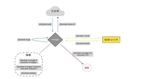从docker到kubernetes的深入研究 知乎