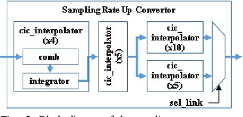 Figure 3 From Design Of DUC DDC For The Underwater Basestation Based On Underwater Acoustic