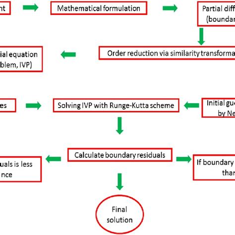 schematic diagram of numerical scheme download scientific diagram
