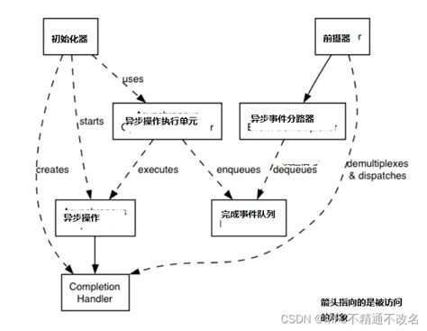 Iocp与asio关系asio Iocp性能如何 Csdn博客