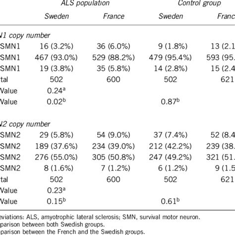 frequency of smn1 and smn2 copy number in als and control groups from