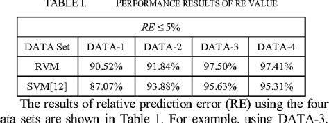 Figure 3 From Software Reliability Prediction Model Based On Relevance Vector Machine Semantic