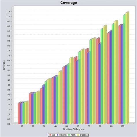 Comparison Analysis Of Coverage Download Scientific Diagram