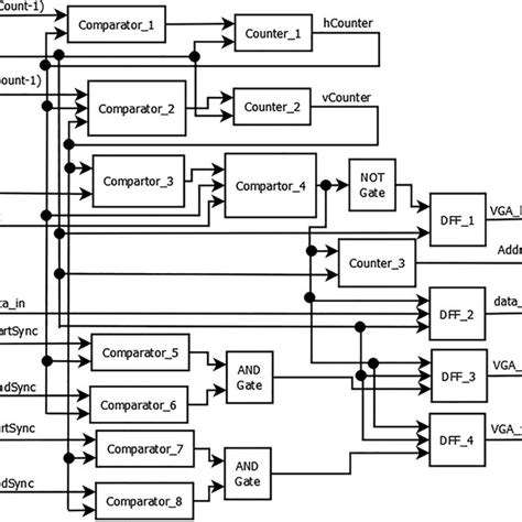 Proposed Architecture Of Optimised Rgb565 To Rgb444 Conversion Download Scientific Diagram