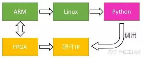 PYNQ 使用Python进行FPGA开发 知乎