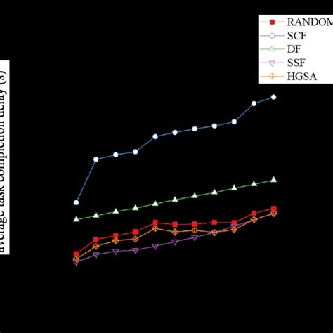 The Average Task Completion Delay Versus The Number Of Subtasks N 20
