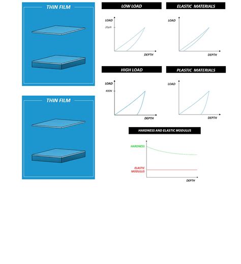 Graphs Hardness CSM NANOVEA Advanced Profilometers Tribometers Nanoindenters And Scratch