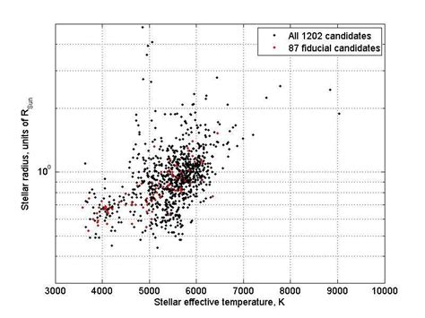 Stellar Effective Temperature Vs Radius Kepler Stars That Are Hotter
