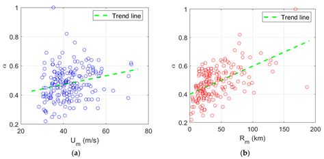 Parametric Representation Of Tropical Cyclone Outer Radical Wind Profile Using Microwave