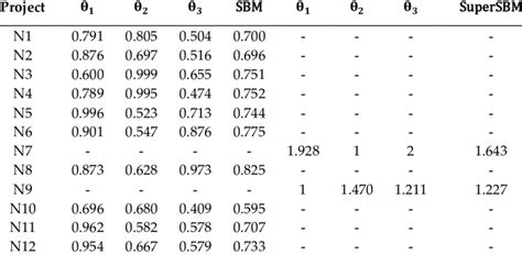 Slacks Based Measure Sbm And Super Sbm Efficiency Scores Of New