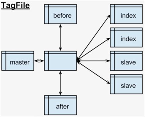 Data File Organization In Hdfs Download Scientific Diagram