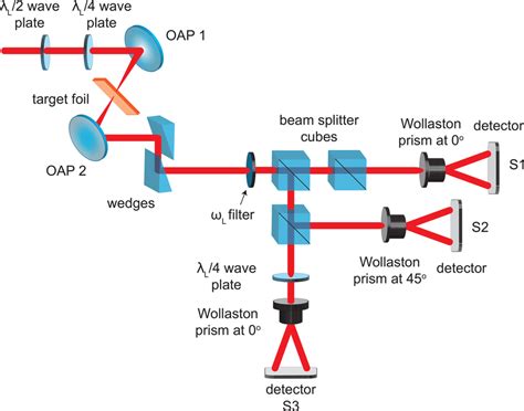 A Schematic Diagram Of The Experimental Set Up Detailing The