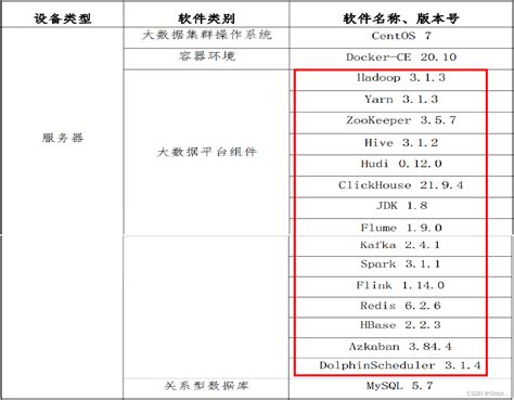 全国职业院校技能大赛“大数据应用开发”赛项说明高职大数据技能大赛 Csdn博客