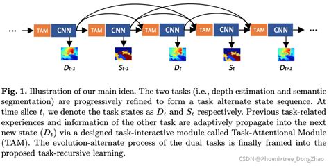 密集预测任务的多任务学习（multi task learning）研究综述 网络结构篇（下） 密集预测 多任务 csdn博客