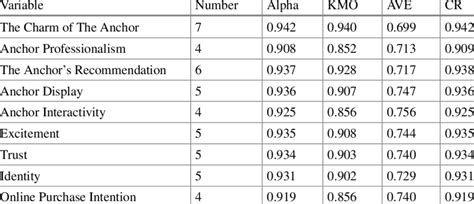 Reliability And Validity Analysis Results Download Scientific Diagram