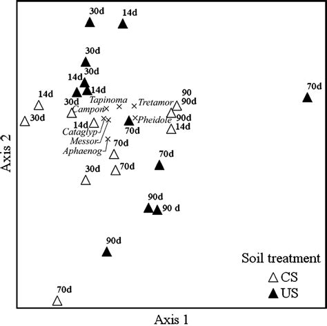 nmds ordination plot of ant genus abundance logarithmically