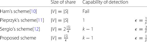 Comparisons Between Cheating Detectable Secret Sharing Schemes Download Table