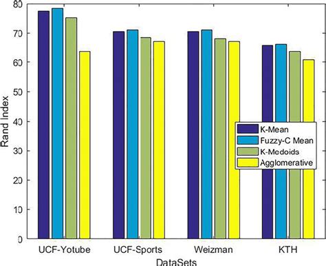 comparison of adjusted rand index download scientific diagram