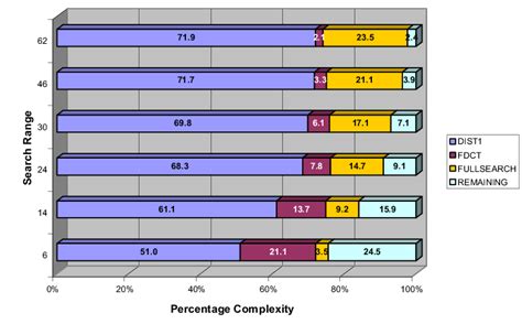 Percentage Dynamic Instruction Count Distribution For Qcif Fsme Mpeg 2 Download Scientific