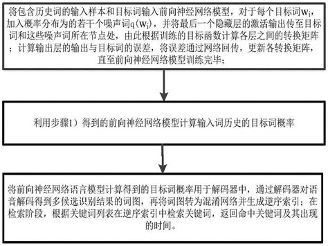Chinese Phonetic Symbol Keyword Retrieving Method Based On Feed Forward