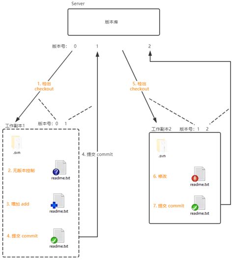 linux 版本控制系统svn 朱标 博客园