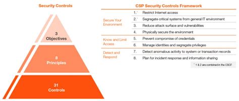 SWIFT Customer Security Programme Vectra