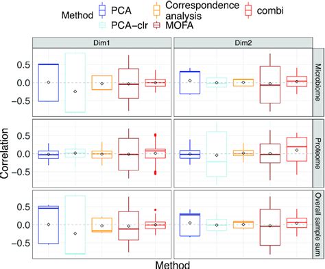 Model Based Joint Visualization Of Multiple Compositional Omics Datasets Abstract Europe PMC