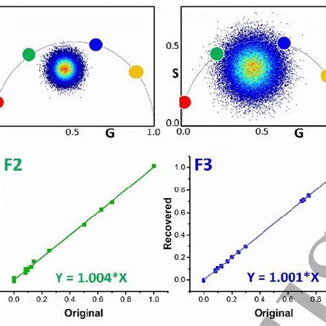 A For The 4 Component Simulated Data Noise Was Added As Shown In The Download Scientific