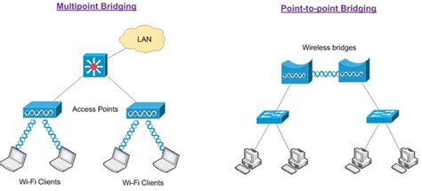 WLAN Topologies