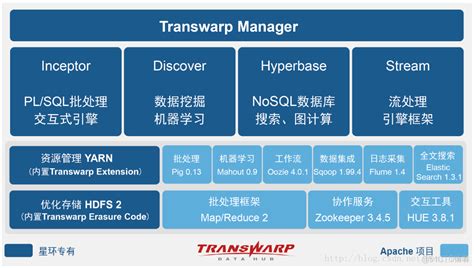 星环 argodb java 使用 星环transwarp mob6454cc747bda的技术博客 51cto博客