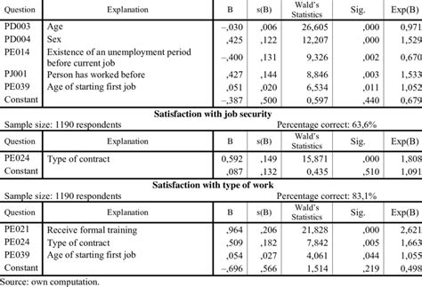 Logit Regression Model Characteristics Wroclaw Agglomeration Sample