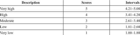 Evaluation Of Scale Data Based On The Options Of Scale And Score Intervals Download Scientific