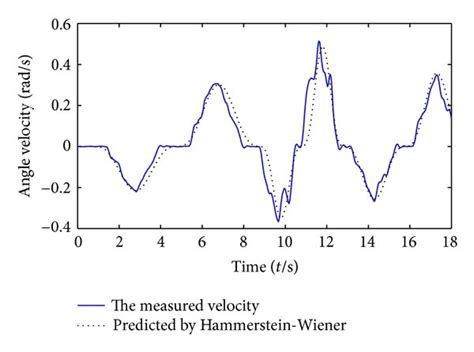 hammerstein wiener prediction result download scientific diagram