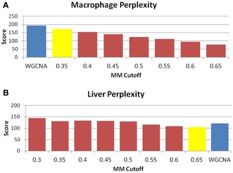 mica returns a small improvement in module entropy over wgcna
