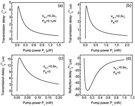 Group Delay τ G Of The A C Transmitted D Reflected Probe Beam As