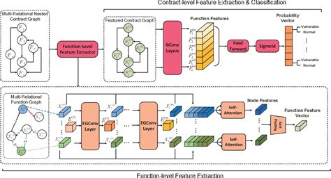 Figure 1 From Vulnerable Smart Contract Function Locating Based On