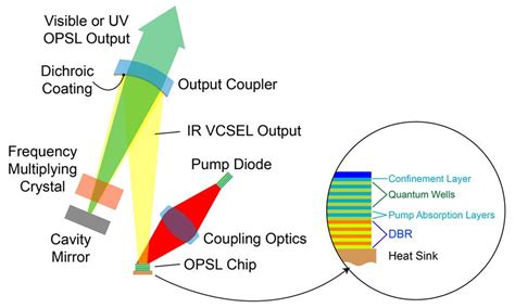 Optically Pumped Semiconductor Laser Market Report Global Insight