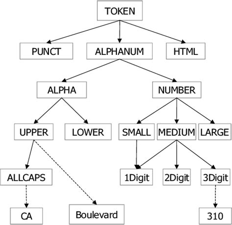 Wrapper Maintenance A Machine Learning Approach