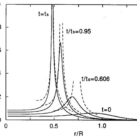 Formation Of The Spherical Shell Crossing Singularity The Initial