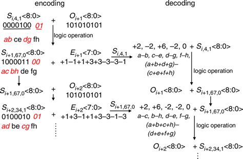 Flowchart Of Proposed 9b8w4l Synergetic‐equalisation Coding Download